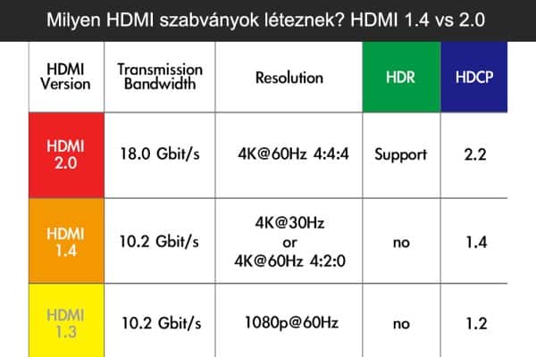 HDMI szabványok léteznek? HDMI 1.4 vs 2.0 - Laptopozz